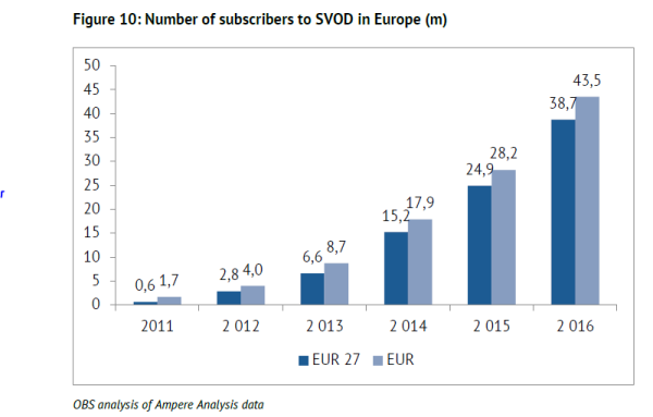 Croissance à grande vitesse pour la SVOD en Europe - Méta-media | La ...